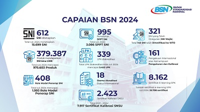 Capaian 2024 dan Program BSN 2025: Kontribusi BSN dalam Mendukung Asta ...